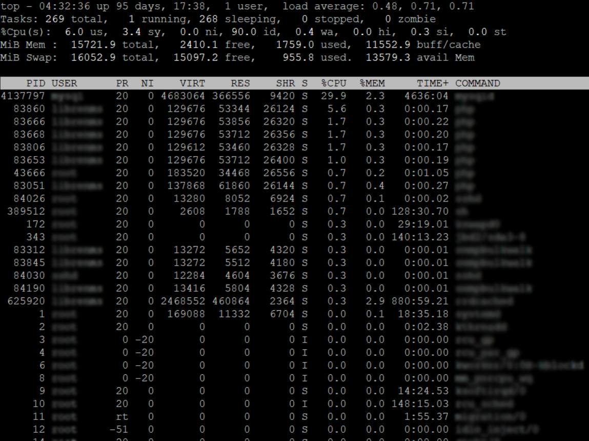 How To View The Processes And Resource Usage On My Vps The Crowncloud Blog